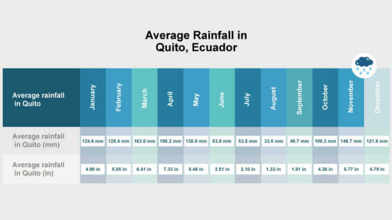 Quito Weather - What Climate To Expect When Visiting Quito